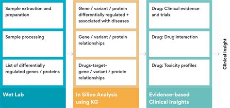 Knowledge Graphs Post Hoc Analysis Of Failed Clinical Trials Persistent