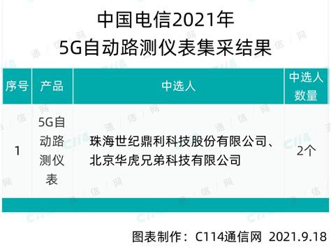 中国电信5g自动路测仪表采购：珠海世纪鼎利、华虎兄弟中标 中国电信 — C114通信网