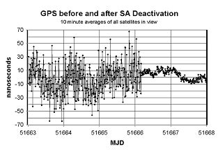 GPS Time And Frequency Transfer Techniques Navipedia