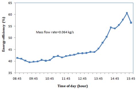 Energy Efficiency Variation With Daytime Download Scientific Diagram