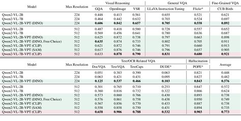 Table 3 From Introducing Visual Perception Token Into Multimodal Large Language Model Semantic