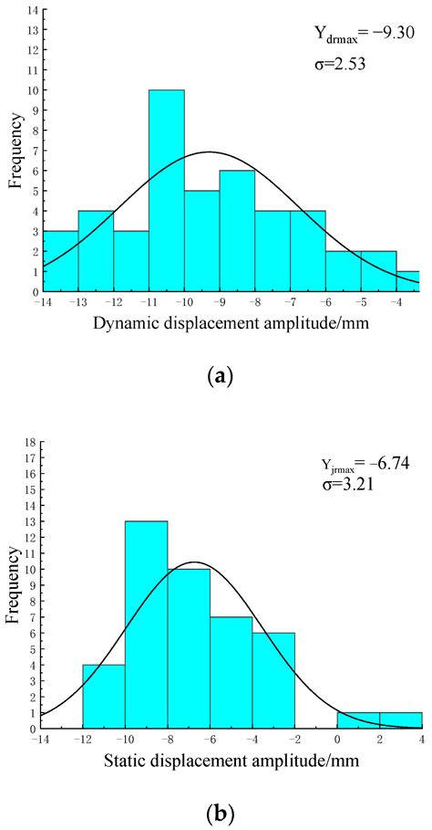 Dynamic Response Analysis Of Long Span Bridges Under Random Traffic Flow Based On Sieving Method