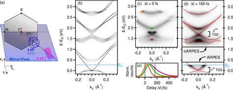 Figure 1 From Band Resolved Imaging Of Photocurrent In A Topological
