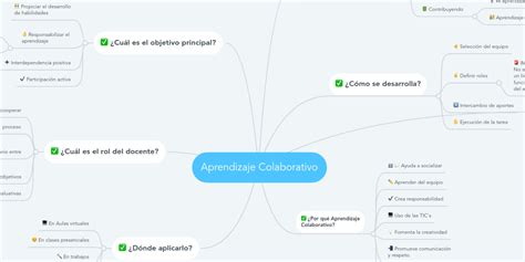 Aprendizaje Colaborativo Mindmeister Mapa Mental