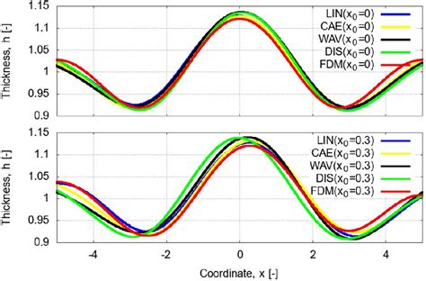 figure 1 from physics informed neural network with variable initial
