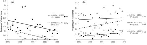 Linear Regression Plots Based Upon Frequencies Of Capture Data From Download Scientific Diagram