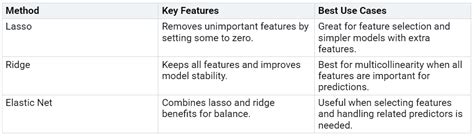 Elastic Net Vs Lasso Vs Ridge Regression Explained