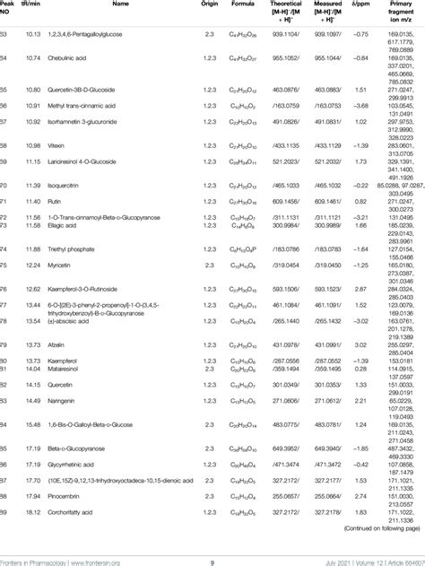 Continued Uplc Q Orbitrap Hrms Identification Results Download