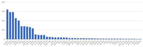 Figure S1 Most Frequent Nouns Top And Verbs Bottom In The A2d Download Scientific Diagram
