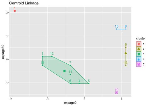 2 Chapter 2 Hierarchical Clustering Machine Learning Unsupervised And Supervised Learning
