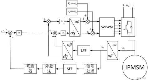 高频信号注入永磁同步电机袁雷书中simulink模型不能带载分析高频方波注入为什么不能带大负载 Csdn博客