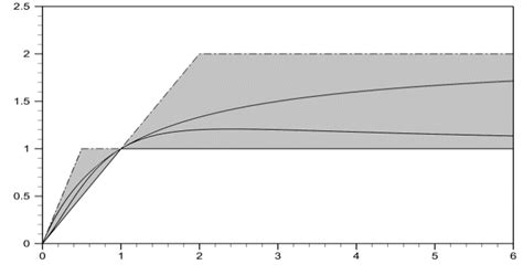 Second Order Tvd Region Grayed Area And Some Schemes Download