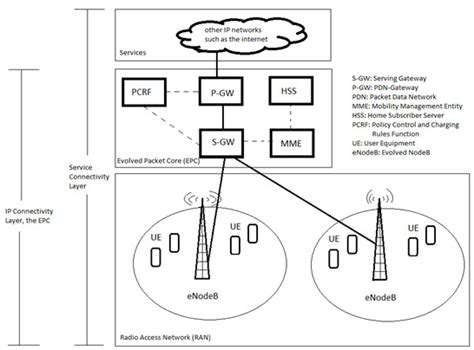 Lte Network Architecture Download Scientific Diagram