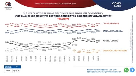 Santiago Taboada Gana Terreno Pero Clara Brugada Lidera Las