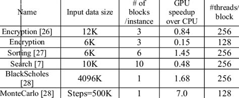 Poor GPU Speedup Over Multicore CPU Download Scientific Diagram