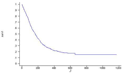 Survival Analysis With Stata