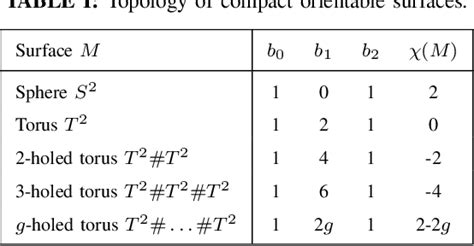 Table I From Estimating Betti Numbers Using Deep Learning Semantic
