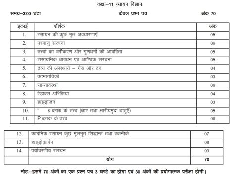 Up Board Class 11 Chemistry Syllabus Chemistry Syllabus For 11th Up Board