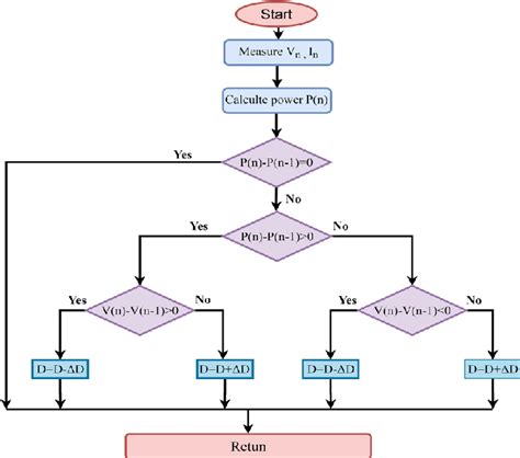 Figure 4 From Mppt Implementation And Simulation Using Developed Pando
