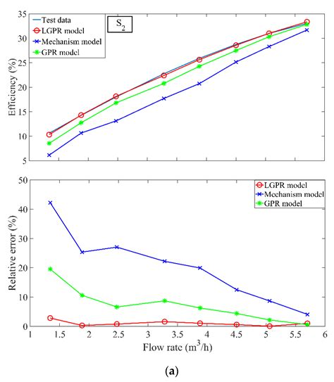 Two Stage Hybrid Model For Efficiency Prediction Of Centrifugal Pump