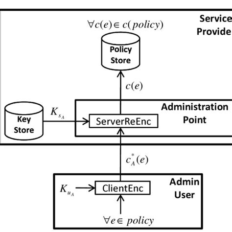 5 The Policy Deployment Phase Download Scientific Diagram