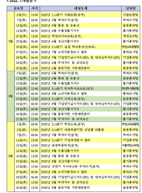 한은 2022년 통계 공표 일정 발표올해 Gdp 속보치는 1월 25일 한국금융신문