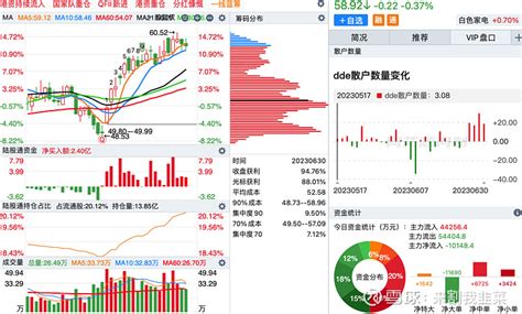 北上资金，连续5日大举增持最多的个股名单 1、 000333sz 美的集团 2111 亿 5日涨跌 110 总市值 413747 亿2