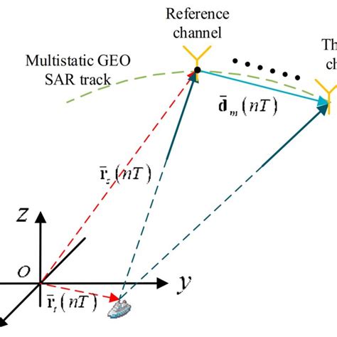 geometry and formation configuration of multistatic geosynchronous