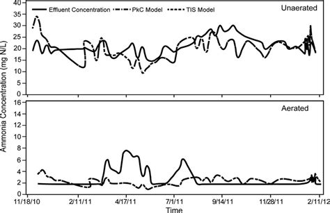 Effluent Ammonia Concentrations Over Time For An Unaerated And An Download Scientific Diagram