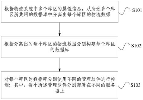 Logistics Database Distributed Control Method And System Eureka Patsnap