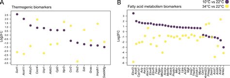Figures And Data In Comparative Multi Tissue Profiling Reveals Extensive Tissue Specificity In