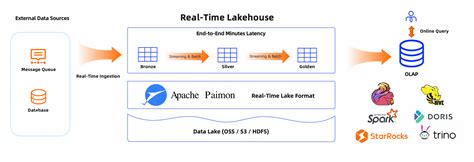 Overview Apache Paimon
