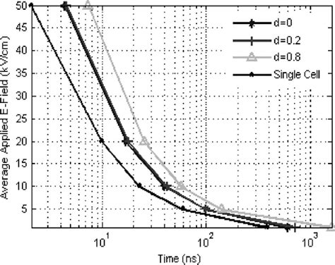 S D Curves For Cell Clusters With Various Distortion Parameters And For