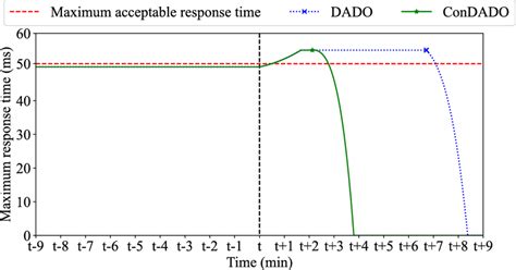 Evolution Of The Applications Response Time In The Qos Violation