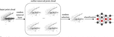 Figure 1 From Deflecting 3d Adversarial Point Clouds Through Outlier Guided Removal Semantic