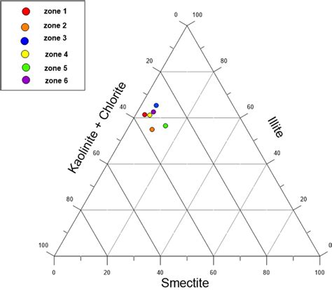 Ternary Diagram For Classification Of Hydrodynamic Conditions Using