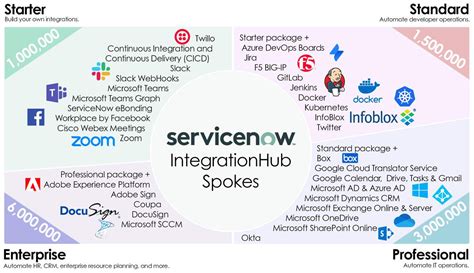 Integrationhub Subscription And Benefits Servicenowgyan