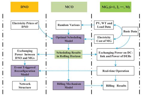 applied sciences free full text multi party optimal operation for