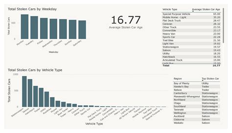 Data Analysis Sample Vehicle Sales Data By Tanzil Medium