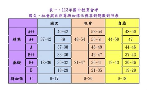 113會考各科錯幾題可拿a？級距題數對照表出爐｜親子天下
