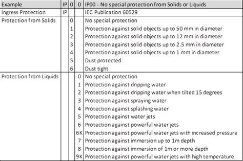 Weatherproof Enclosure Ratings Speaking The Secret Language Of NEMA And IP Dwyer Instruments Blog