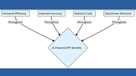 Ai Powered Rfp Scoring Systems Revolutionize Procurement
