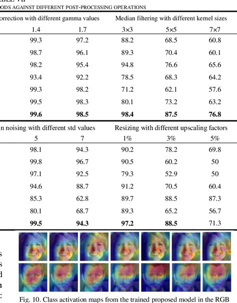 Figure 10 From A Robust Gan Generated Face Detection Method Based On Dual Color Spaces And An