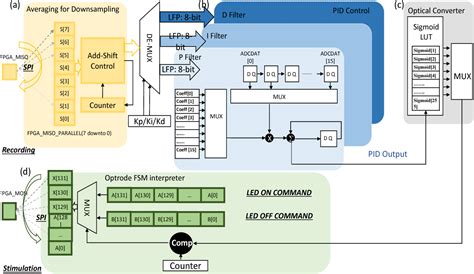 Figure 3 From A Rodent Flash Fpga Control System For Closed Loop Optogenetic Stimulation To