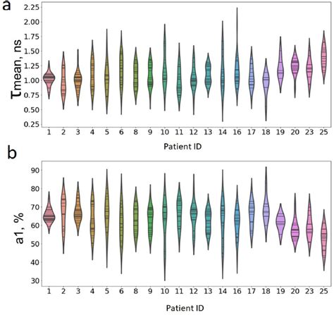 Distributions Of Flim Approximation Parameters Of Single Cells By