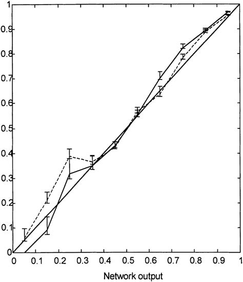 Direct Modelling Of The Skewed Data Calibration Of The Original