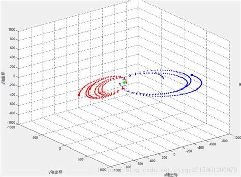 Matlab 经典力学框架下的三体运动数值模拟软件用计算机软件解决物理问题进行相关模拟的案例csdn Csdn博客