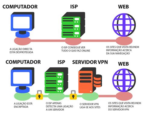 O Que é Uma Vpn E Como Funciona🍤 Descubra A Estatística Por Trás Dos