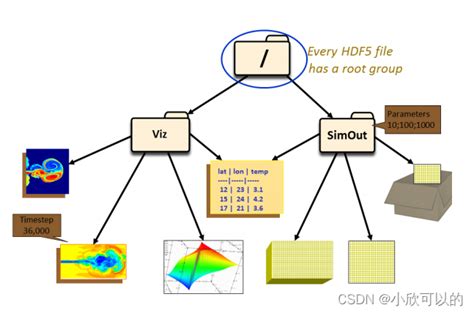 Parallel Hdf5 简介 Csdn博客
