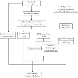 Flow Chart Of Formula Calculation Download Scientific Diagram